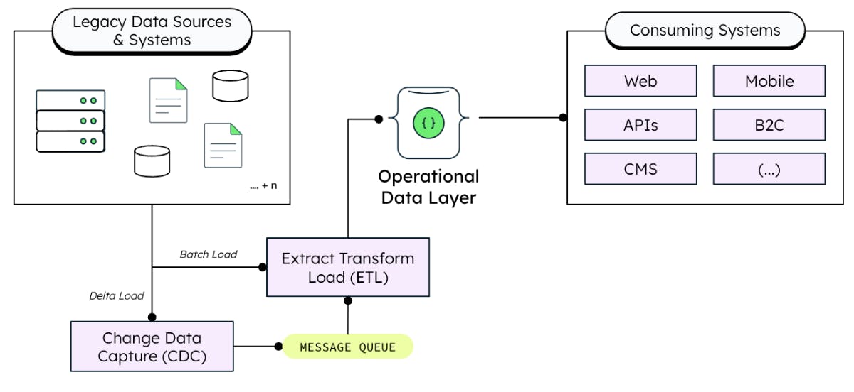 Every Operational Data Layer (ODL) Can Benefit From Search | MongoDB Blog